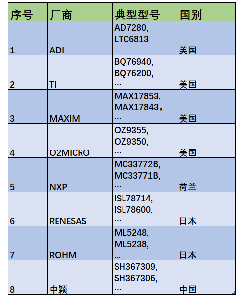 BMS方案汇总之模拟前端AFE - 上海镐喆电子科技有限公司